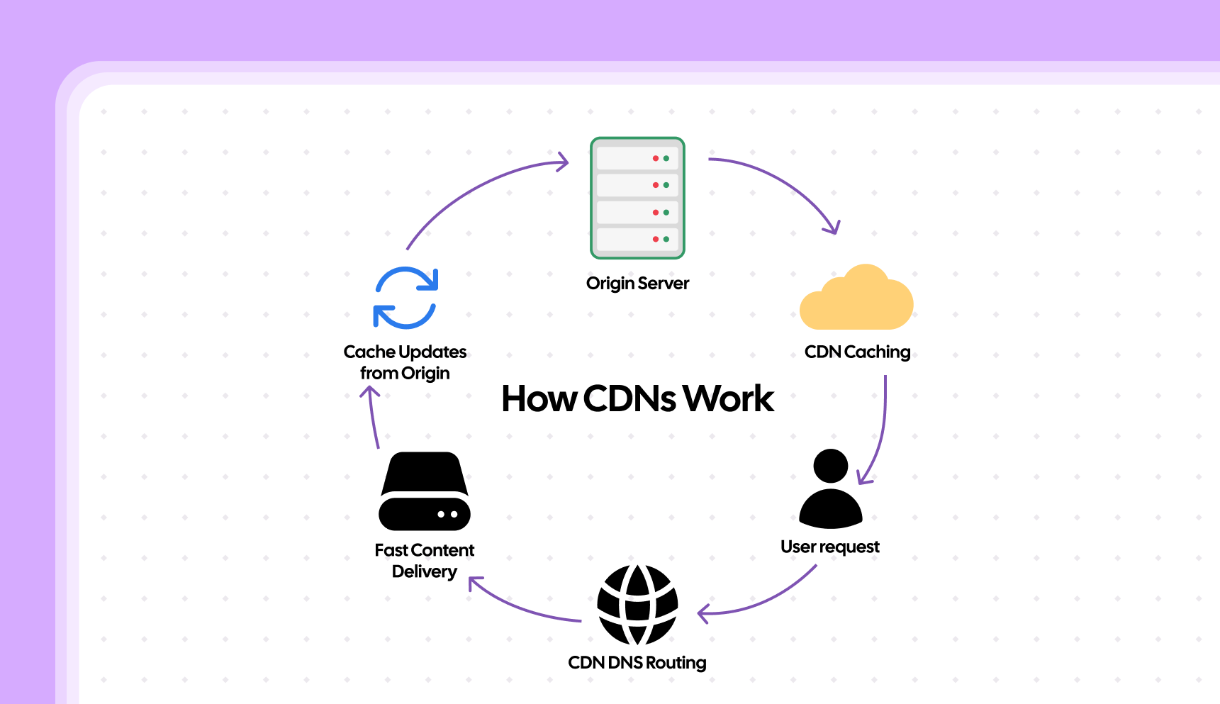 Content Delivery Networks (CDNs): Guide to Faster Websites