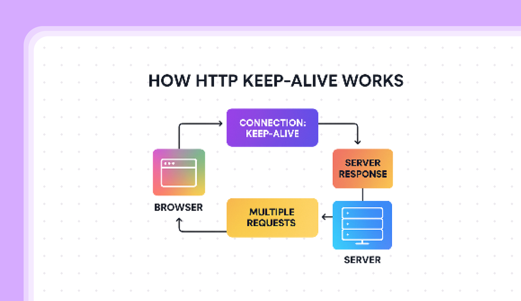 HTTP Keep-Alive Guide: Reduce Latency and Speed Up